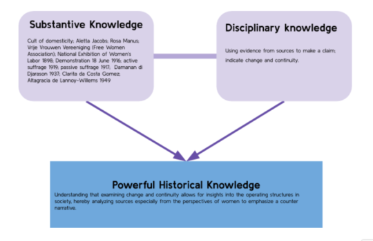 An Interpretation of Powerful Knowledge for History Education ...